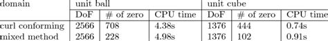 1 comparison of the curl conforming method and the mixed method n
