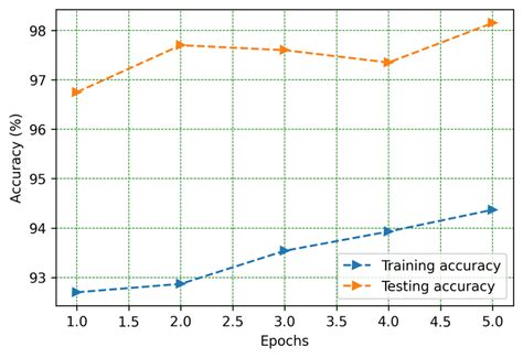 Mnist Poison Model Accuracy With Trigger Dataset Download Scientific Diagram