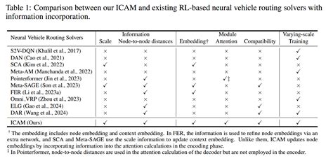 Icam Rethinking Instance Conditioned Adaptation In Neural Vehicle Routing Solver Birdie的博客