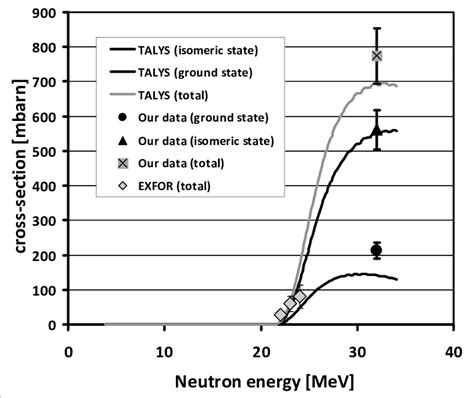 Cross Sections Of 87 Y Ground And Isomeric States Production Download Scientific Diagram