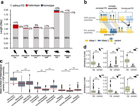 The Amount Of False Duplication And Factors That Correlate With False Download Scientific