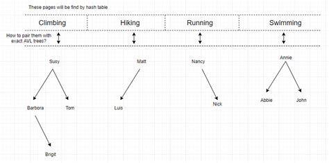 Data Structures Match Given Strings Stored In Hash Table With Avl