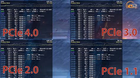 Pcie 4 0 Vs Pcie 3 0 Vs Pcie 2 0 Vs Pcie 1 1 влияние на производительность в играх