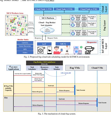Figure From Enhanced Pso Optimized Leader In Cloud Fog Task Scheduling For Iot And Mobile