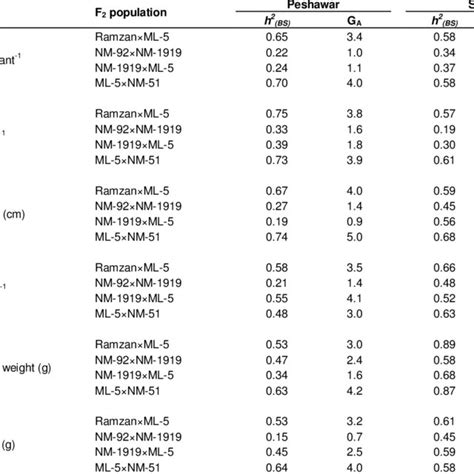 Heritability H 2 Bs And Genetic Advance Ga In Four F2 Mungbean Download Table