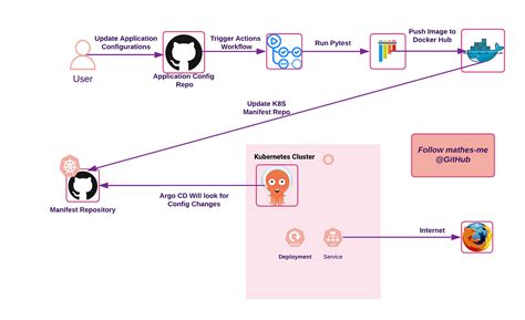 End To End Cicd Pipeline For Flask Application Based On Gitops By