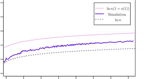 Simulated Approximation Ratio ρ Of The Derandomized Algorithm For The