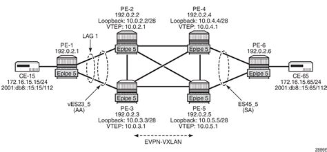 Evpn Vxlan Vpws