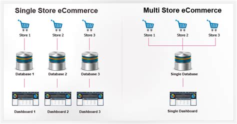 Multi Store Joomace Llc