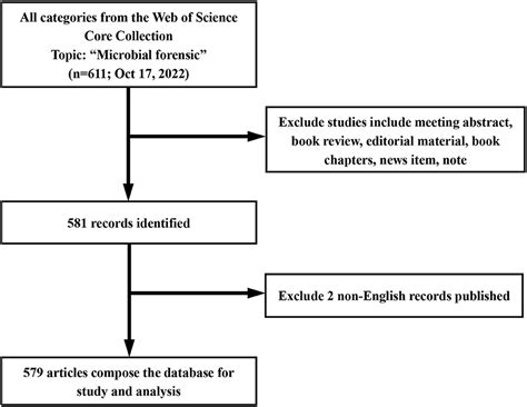 Frontiers A Bibliometric Analysis Of Microbial Forensics From 1984 To 2022 Progress And