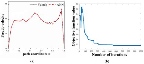Actuators Free Full Text A Novel Resolution Scheme Of Time Energy