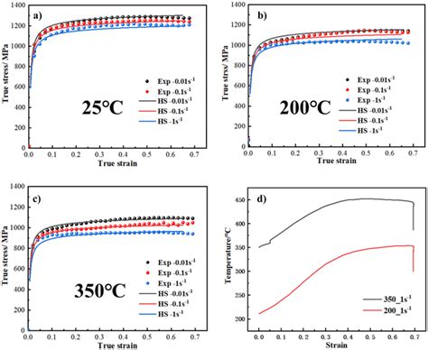 True Compression Stress Strain Curves Of Gh4169 A Stress Strain