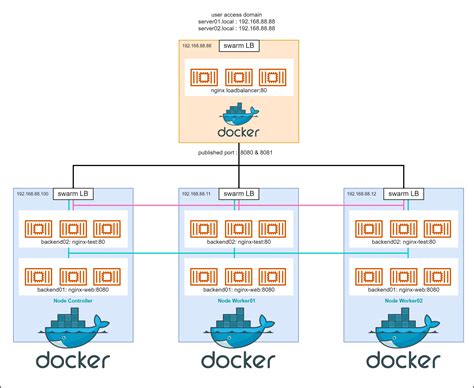 Load Balancing Docker Swarm Cluster With Nginx On Almalinux 8 Sys Ops