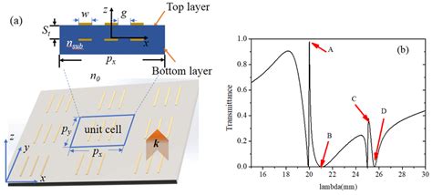 A Schematic Of The Superlattice Bilayer Metasurface The Unit Cell Is