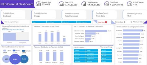 suraj singh on linkedin exceldashboard dataanalytics
