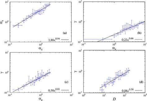 Log Log Plots Analyzing Scaling Relations Between Parameters α C α S