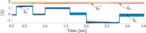 Sensorless Speed Observer For Industrial Drives Based Induction Motors With Low Complexity