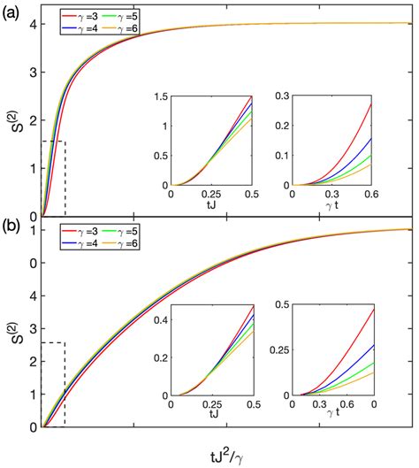 The Dynamics Of The Second Rényi Entropy S 2 As A Function Of Tj 2 γ