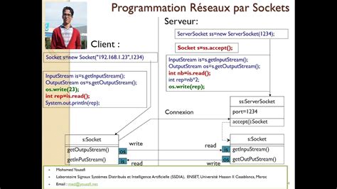 part 2 programmation réseaux par sockets by mohamed youssfi youtube