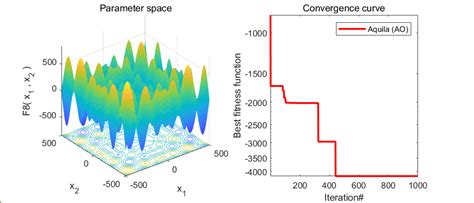 aquila优化算法（基本原理 matlab源代码）—— 基于aquila optimizer原始论文分析 csdn博客