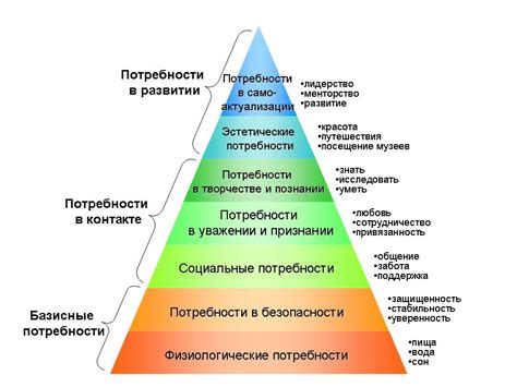 Пирамида Маслоу - потребности человека