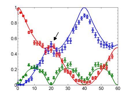 Mølmer Sørensen Gate We Simultaneously Apply Detuned Red And Blue Download Scientific Diagram