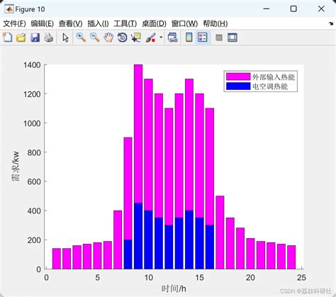 含电动汽车的区域综合能源系统优化调度研究 matlab代码实现 阿里云开发者社区