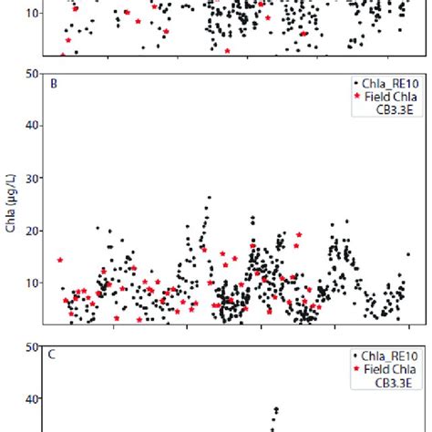 time series of the re10 chla algorithm black dots along with any