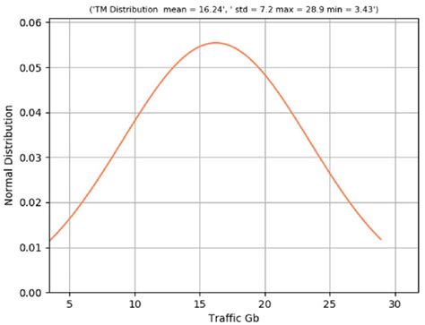 Mean Standard Deviation And Min Max Values Of Traffic For 10 000