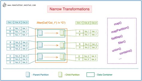 A Guide To Optimising Your Spark Application Performance Part