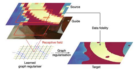 Learning Graph Regularisation For Guided Super Resolution Riccardo De Lutio