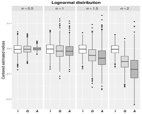 Boxplots Of 1000 Centered With Respect To The True Values Simulated Download Scientific