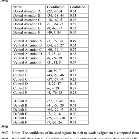 Pdf The Organization Of The Human Cerebral Cortex Estimated By Functional Correlation