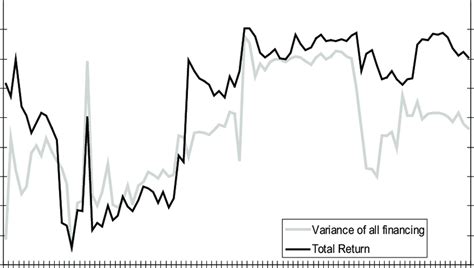 Variance And Return Of All Financing Download Scientific Diagram