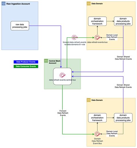 How Stifel Built A Modern Data Platform Using Aws Glue And An Event Driven Domain Architecture