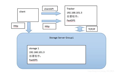 fastdfs nginx实现文件服务器 阿里云开发者社区
