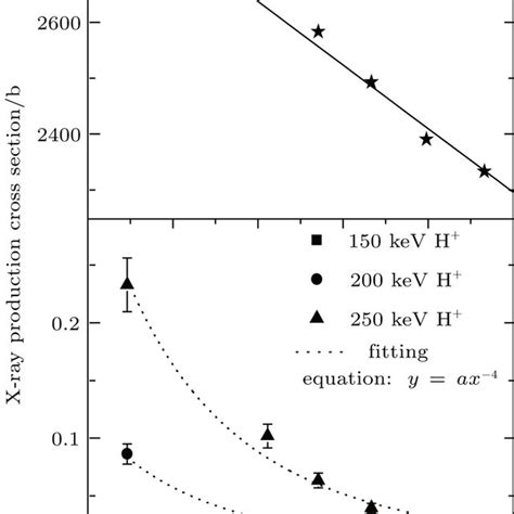 X Ray Production Cross Sections Each As A Function Of The Target Atomic