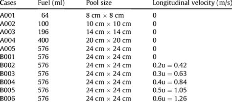 Key Parameters Of The Test Cases Download Table