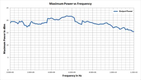 Mhz To Ghz Phase Coherent To Channels Signal Generator Industrial Electronics Gmbh