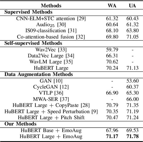 Table I From Data Augmentation With Unsupervised Speaking Style