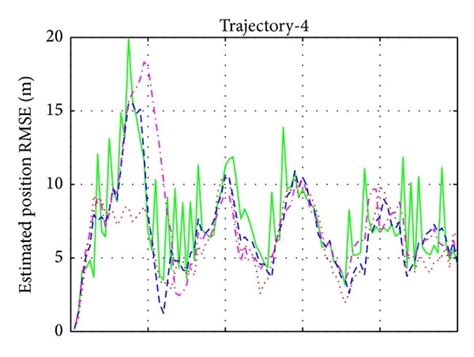 The Position Rmse Of 6 Different Trajectories Download Scientific