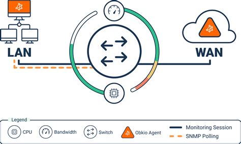 Network Switch Monitoring How To Monitor Switch Performance With Snmp