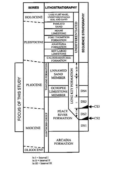 Correlation Of Chronostratigraphy Lithostratigraphy And Sequence Download Scientific Diagram