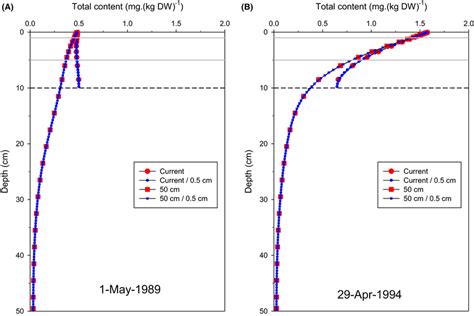 Contents In Sediment As Function Of Depth For The Four Tested Sediment