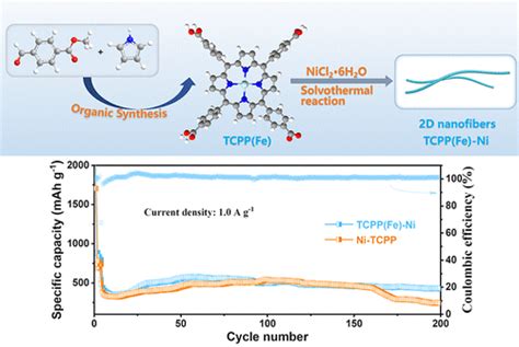 A Bimetallic Nife Mof Nanofiber As High Performance Anode For Enhancing Lithium Storage Acs