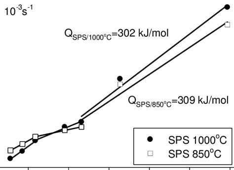 Arrhenius Plot Of The Logarithmic Steady State Flow Stress Vs The