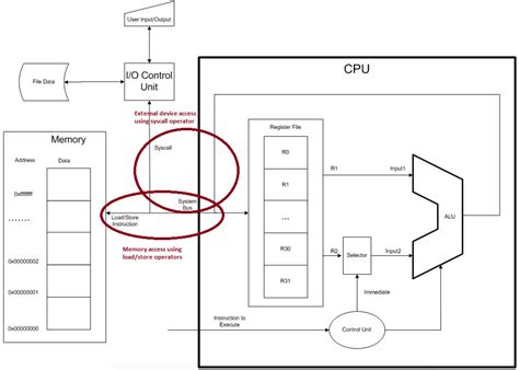 2 2 Mips And Memory Engineering Libretexts