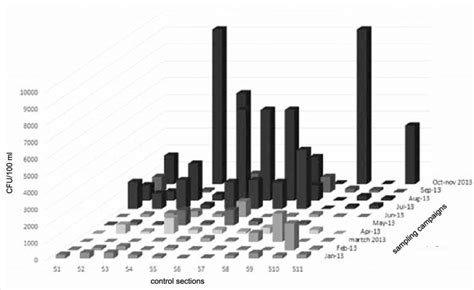 Spatial And Temporal Variation Of Coliform Bacteria In The Surface Download Scientific Diagram