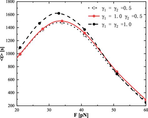 The Mean Waiting Time Tf Under Quite Different Conditions Of γ At