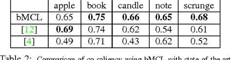 Table 2 From Unsupervised Object Class Discovery Via Saliency Guided